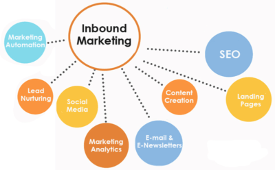 Growth Marketing: The Beginner's Guide